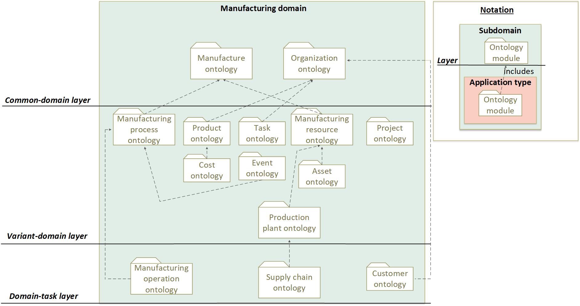I40GO: Industry 4.0 Global Ontology